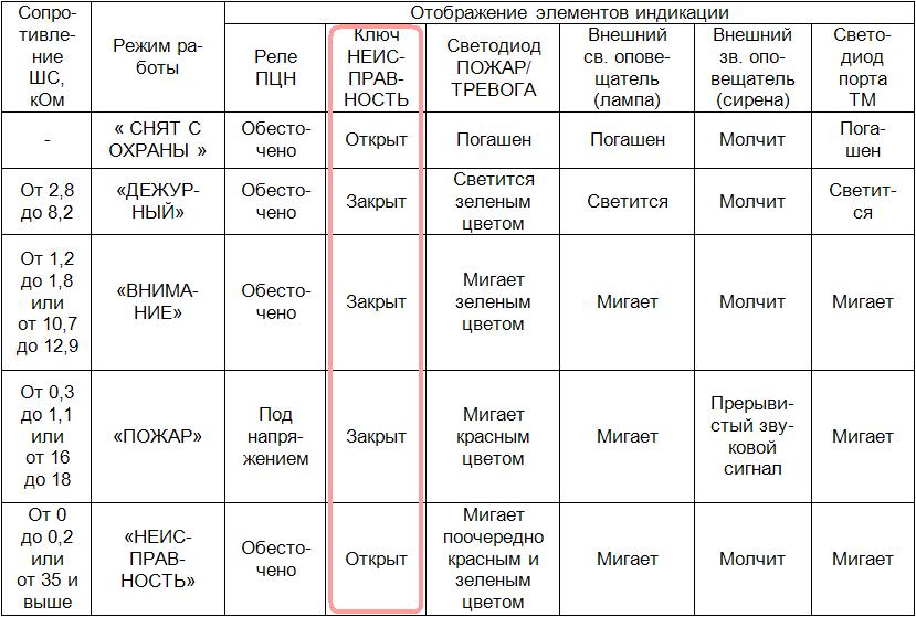 Инструкция Пользования Пультом Пожарной Сигнализации ...